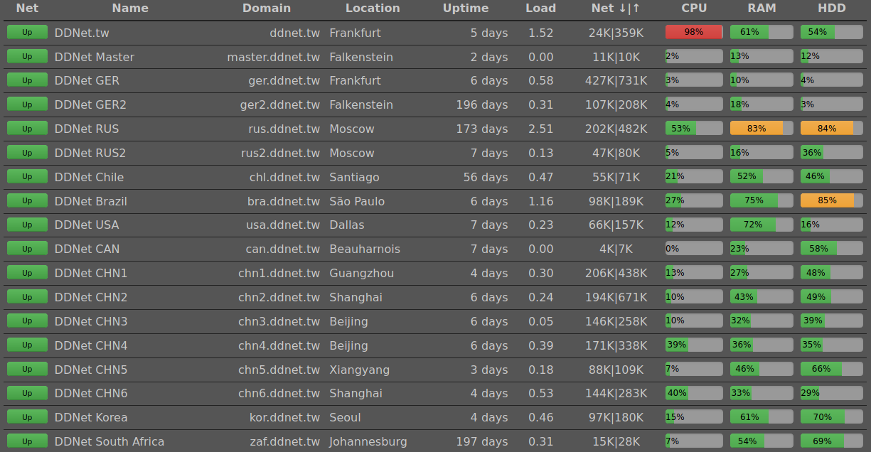 [1422] DDraceNetwork Status