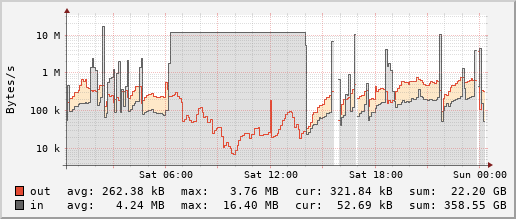 Server Statistics - DDraceNetwork