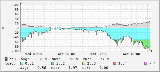Server Statistics - DDraceNetwork