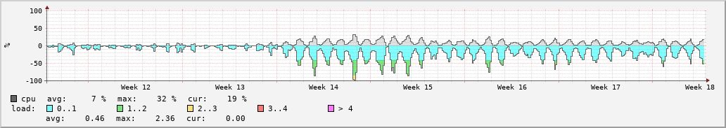 Server Statistics - DDraceNetwork
