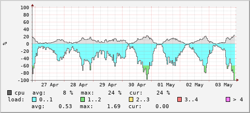 Server Statistics - DDraceNetwork