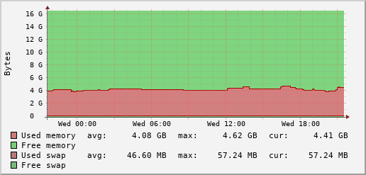 Server Statistics - DDraceNetwork