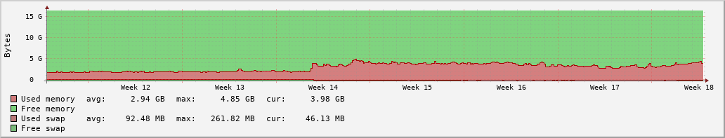 Server Statistics - DDraceNetwork