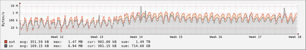 Server Statistics - DDraceNetwork