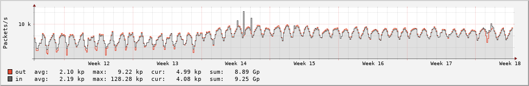 Server Statistics - DDraceNetwork