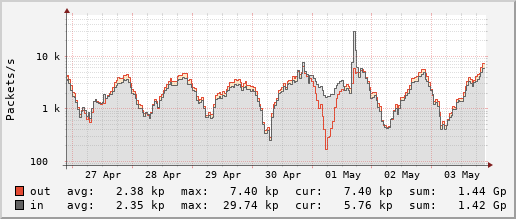 Server Statistics - DDraceNetwork