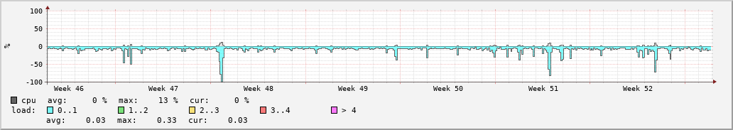 Server Statistics - DDraceNetwork