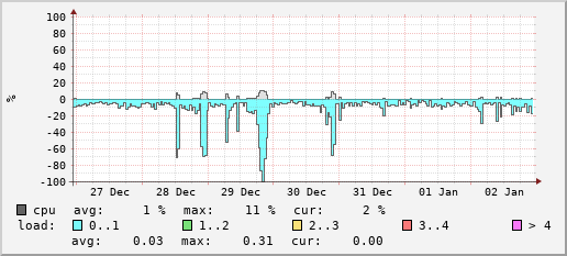 Server Statistics - DDraceNetwork