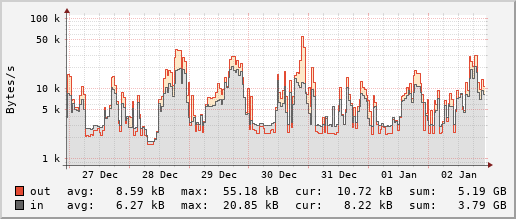 Server Statistics - DDraceNetwork