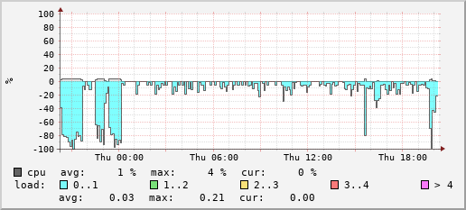 Server Statistics - DDraceNetwork