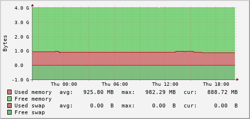 Server Statistics - DDraceNetwork