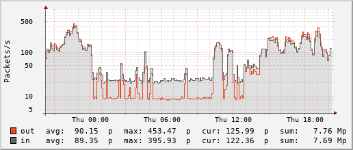 Server Statistics - DDraceNetwork