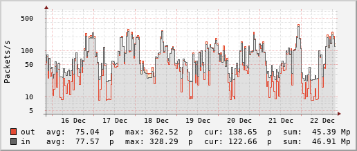 Server Statistics - DDraceNetwork