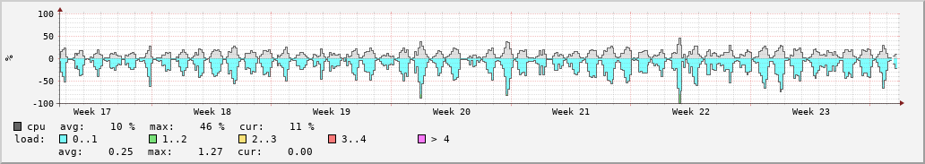 Server Statistics - DDraceNetwork
