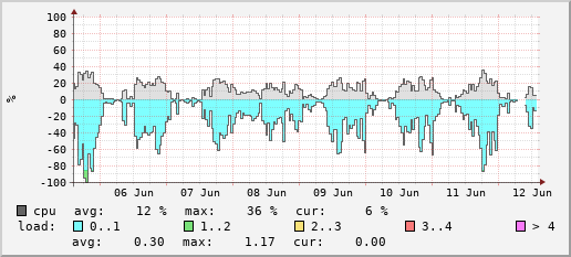 Server Statistics - DDraceNetwork
