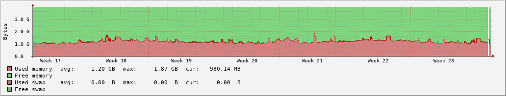 Server Statistics - DDraceNetwork