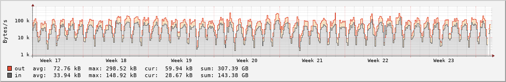 Server Statistics - DDraceNetwork