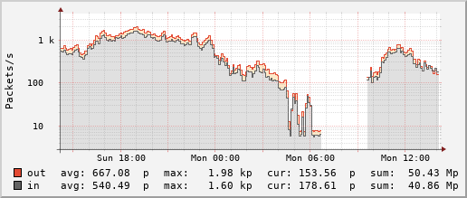 Server Statistics - DDraceNetwork