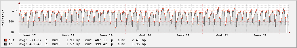 Server Statistics - DDraceNetwork