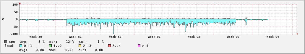 Server Statistics - DDraceNetwork