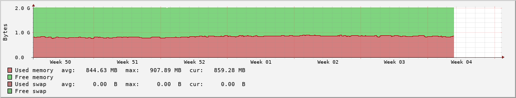 Server Statistics - DDraceNetwork