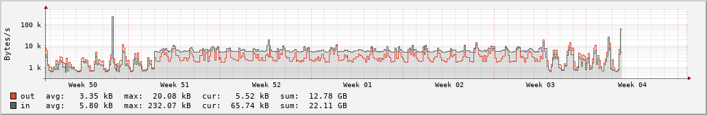 Server Statistics - DDraceNetwork