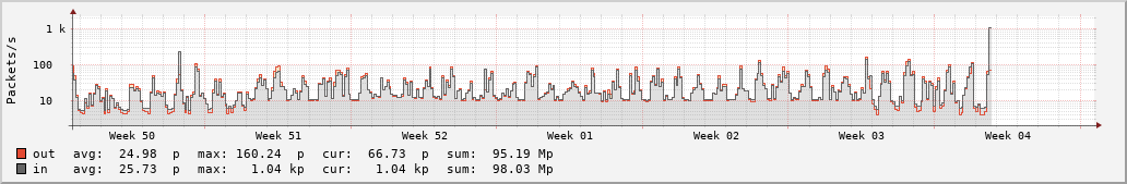 Server Statistics - DDraceNetwork