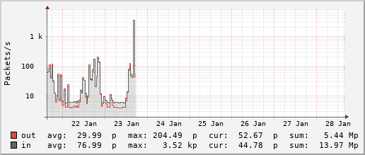 Server Statistics - DDraceNetwork
