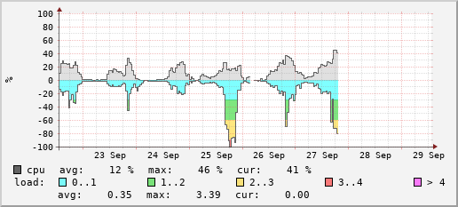 Server Statistics - DDraceNetwork