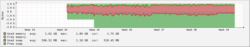 Server Statistics - DDraceNetwork